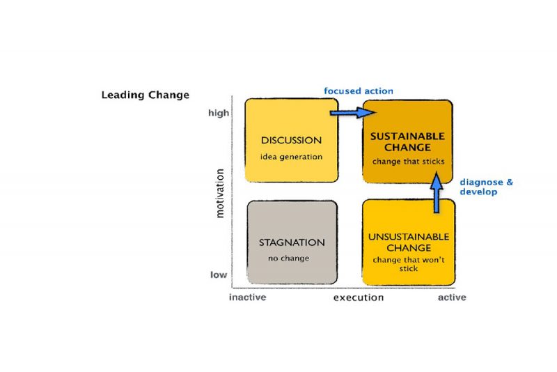 How to lead change that sticks - Corrinne Armour