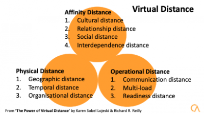 How to identify causes of distance in your team - Corrinne Armour