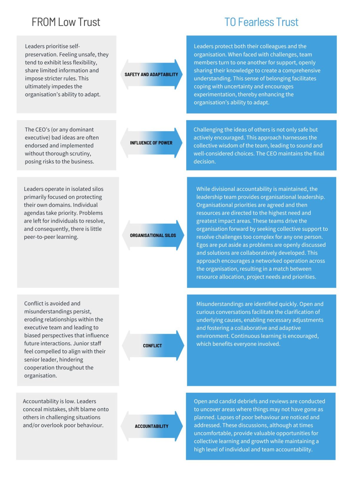 The Trust Continuum: Where Do You Stand as a Leader? - Corrinne Armour